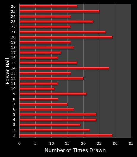 Powerball Statistics | LottoCracked USA