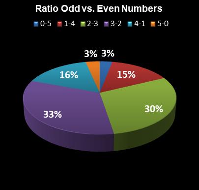 Powerball Statistics | LottoCracked USA
